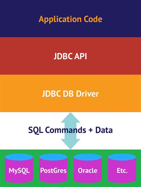 Jdbc Connessione Ai Database Java