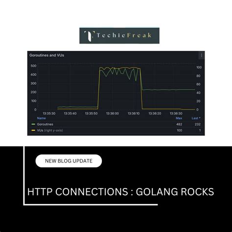 Connections Golang Rocks