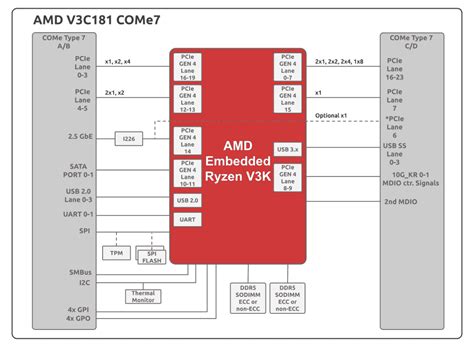 AMD Ryzen V CX Computer On Module SolidRun