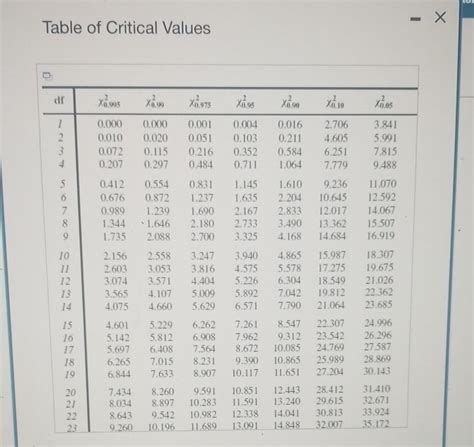 solved table of critical valuesfor a χ2 curve with 20
