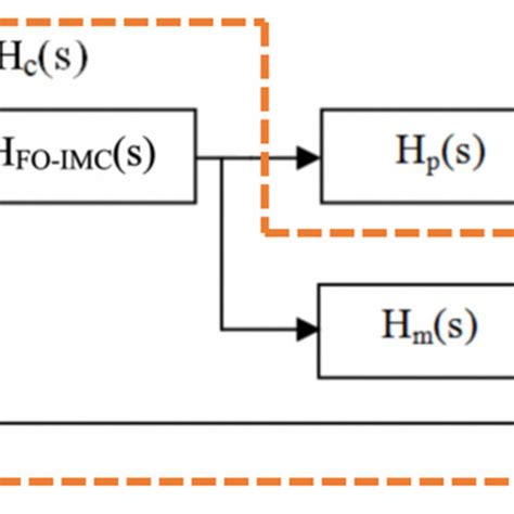 Fo Imc Closed Loop Control Scheme Download Scientific Diagram