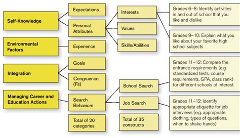 Illustration Of Acts Hierarchically Organized Education And Career Download Scientific Diagram