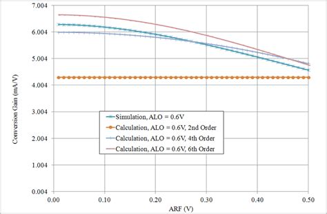 Calculation And Simulation Of A Single Balanced Mixer With Long Download Scientific Diagram