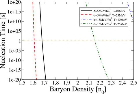 Nucleation Time As A Function Of Baryon Density For U D Quark Matter N