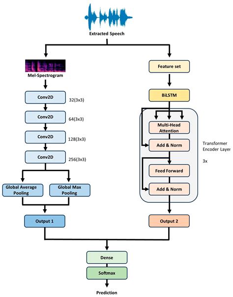 A Bilstmtransformer And 2d Cnn Architecture For Emotion Recognition From Speech