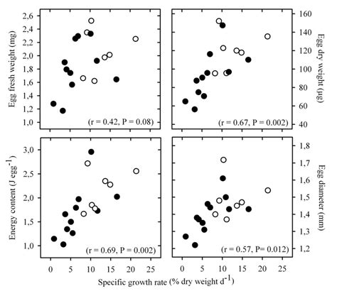 The Relationship Between The Specific Growth Rate Of Atlantic Cod