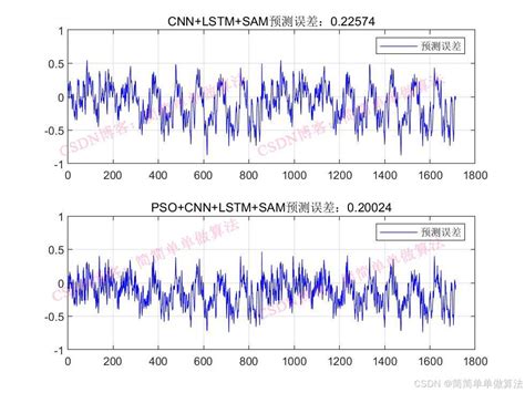 基于pso粒子群优化的cnn Lstm Sam网络时间序列回归预测算法matlab仿真 简简单单做算法 博客园