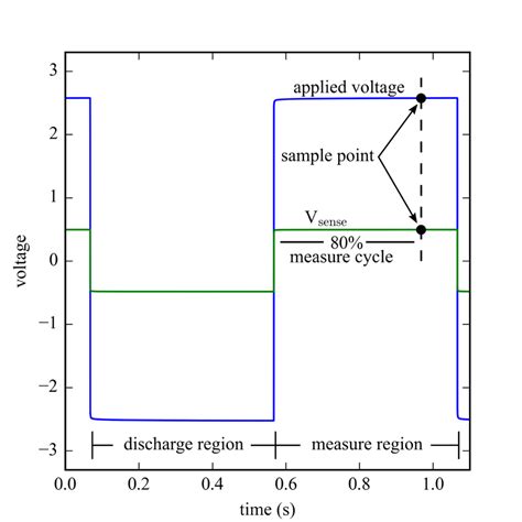 electrical signals of a 1 hz square wave sensing current with 50 duty