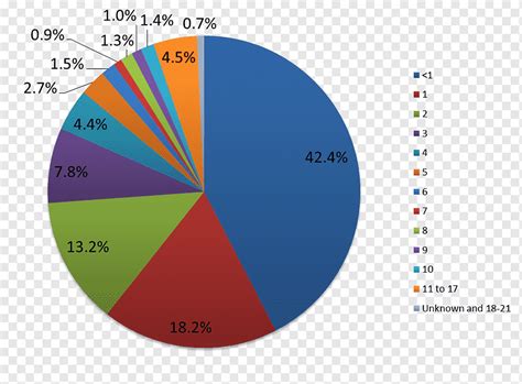 원형 차트 원 그래프 함수 개 치통의 그래프 각도 어린이 기능 그래프 Png Pngwing