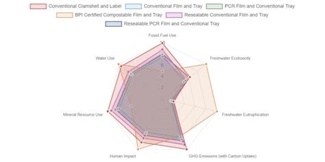 Associated Labels And Packaging On Linkedin Leveraging Lcas Associated