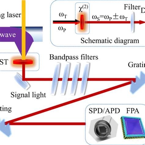 Theoretical Exploration Of Terahertz Single Photon Detection And Imaging By Nonlinear Optical
