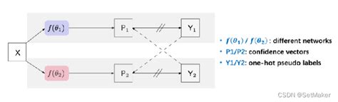 Co Training With High Confidence Pseudo Labels For Semi Supervised