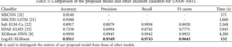 table 5 from intrusion detection systems based on logarithmic