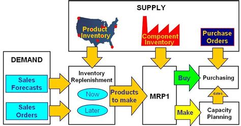 Planning And Scheduling Production Scheduling