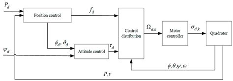 Applied Sciences Free Full Text Real Time Terrain Following Of An Autonomous Quadrotor By