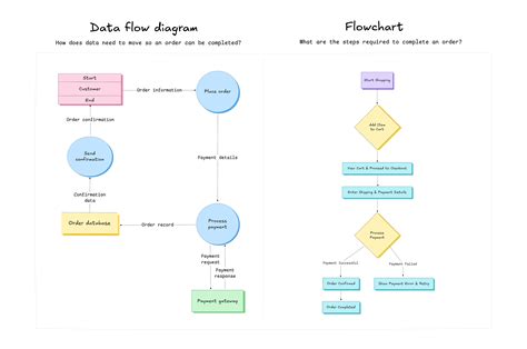 Visualizing Data Processes Data Flow Diagrams Explained