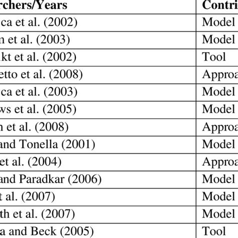 Papers Published In The Functional Testing Of Web Applications With Its