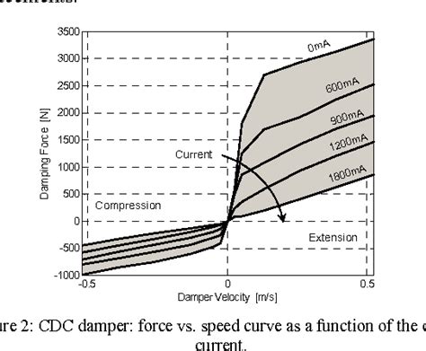 Figure 2 From A Modal Control For Active Semi Active Suspension Systems Semantic Scholar