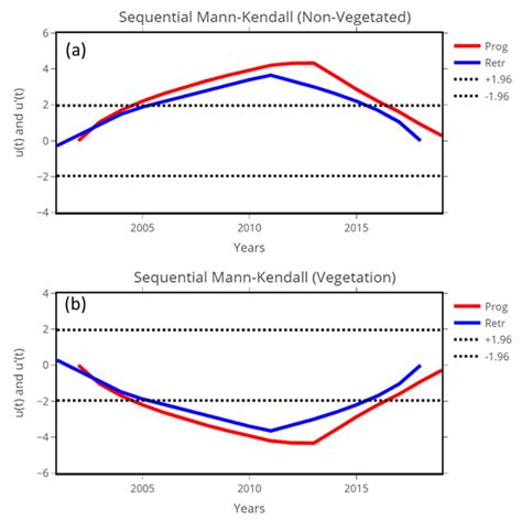 Sequential Mann Kendall Analysis Of The Annual Trend Of Non Vegetated Download Scientific