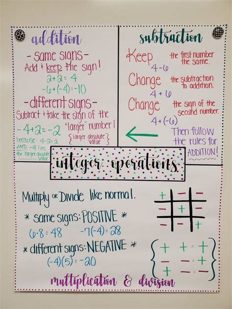 Integer Operations Anchor Chart Sixth Grade Math Math Interactive