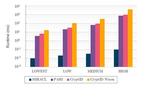 Performance Comparison Of Elliptic Curve Scalar Multiplication
