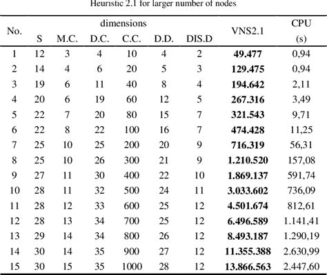 table 4 from application of variable neighbourhood search method for vehicle routing problems in