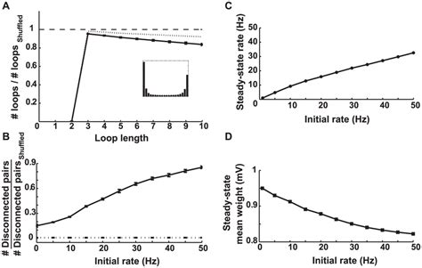 Simulation Results Of A Network With Depression Dominated Stdp A The