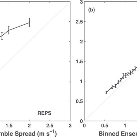 binned spread skill plot for forecast hour 42 of 10 m wind speed for