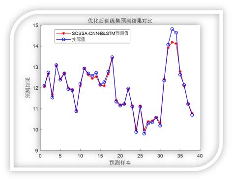 融合正余弦和柯西变异的麻雀搜索算法优化cnn Bilstm，实现多输入单输出预测，matlab代码柯西变异 鱼鹰 麻雀优化 Csdn博客