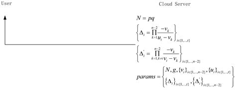 Multi User Encrypted Machine Learning Based On Partially Homomorphic