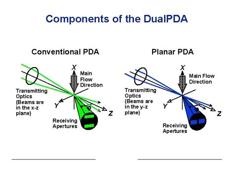 Principles Of Phase Doppler Anemometry Contents General Features