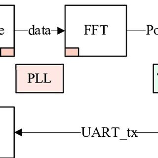 The Software Structure In The FPGA For The Designed Data Acquisition