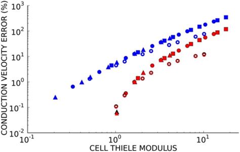 The Relationship Between Cell Thiele Modulus And Conduc Open I