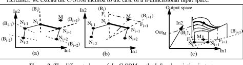 Figure 2 From A Continuous Self Organizing Map Using Spline Technique For Function Approximation