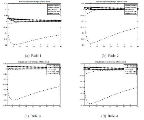bvar dsge impulse response functions for the terms of trade shock