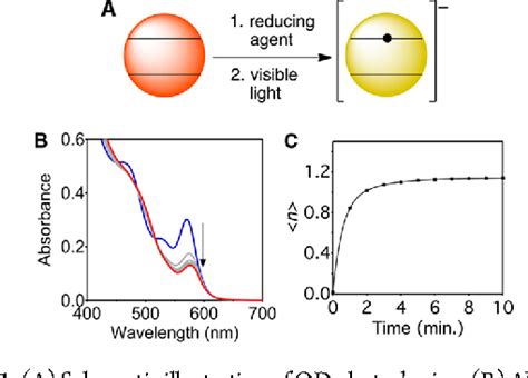 Figure 1 From Selenium Redox Reactivity On Colloidal Cdse Quantum Dot
