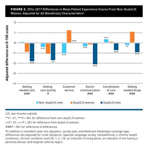 Sex Differences In Medicare Beneficiaries Experiences By Low Income
