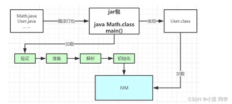 Jdk源码级别彻底剖析jvm类加载机制从jdk源码级别彻底剖析jvm类加载机制 Csdn博客 Jdk源码级别彻底剖析jvm类加载机制从jdk源码级别彻底剖析jvm类加载机制 Csdn博客