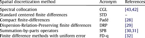 Examined Spatial Discretization Methods Download Scientific Diagram