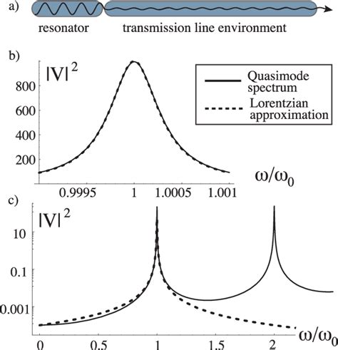 Figure 1 From Mesoscopic Cavity Quantum Electrodynamics With Quantum