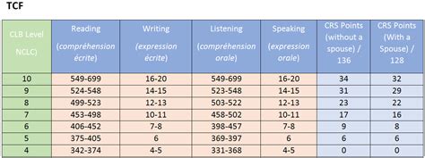 Language Tests Canada Visas Uk Based Canadian Immigration Consultancy
