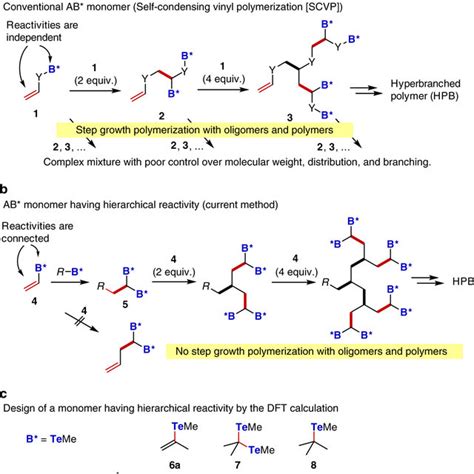 Synthesis Of Hyperbranched Pma With Different Molecular Structures A