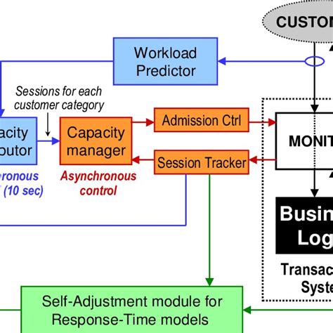 Architectural Block Diagram Of An Autonomic Transactional System Download Scientific Diagram