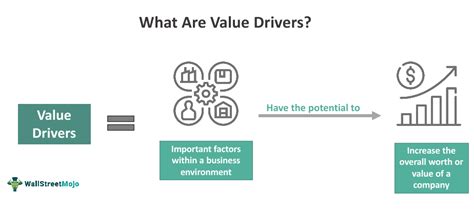 Value Drivers What Are They Examples Types How To Identify