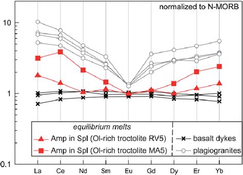 N Morb Normalized Gale Et Al 2013 Incompatible Element Compositions