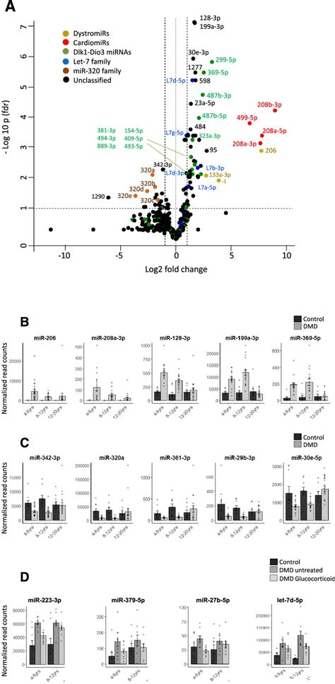 Plasma Mirna Profiling In The Dmd Cohort A A Volcano Plot Of Mirna Download Scientific