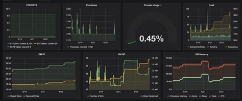 Increasing Resource Usage With Phoenix Questions Help Elixir Programming Language Forum