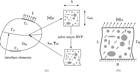 Figure 1 From Multiscale Continuous And Discontinuous Modeling Of