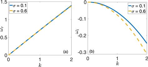 The Panels Show Plots For The Real And Imaginary Parts Of The Frequency Download Scientific