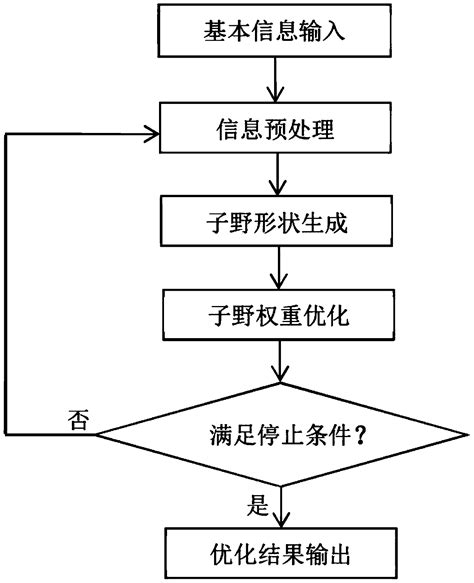direct sub field optimization method and system based on fuzzy entropy